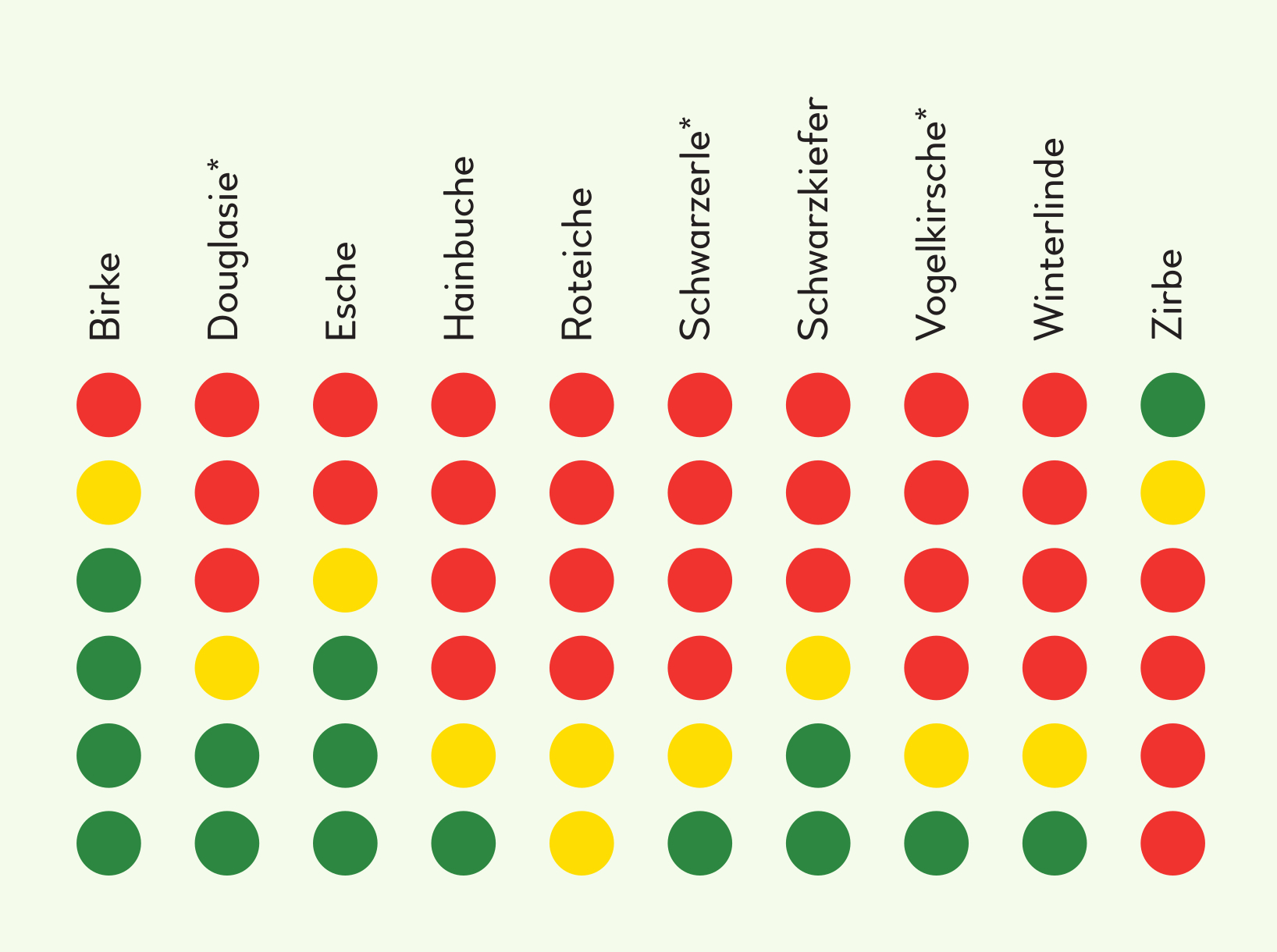 Neues BFW-Tool: Ampelsystem erleichtert Baumartenwahl - BFW